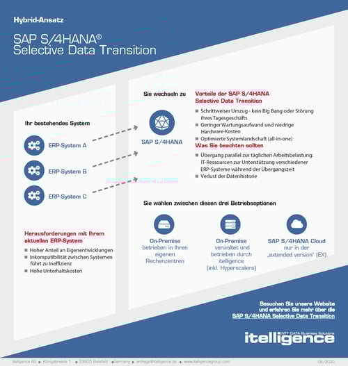 Infografik SAP S/4HANA Selective Data Transition