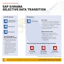 Infografik SAP S/4HANA Selective Data Transition