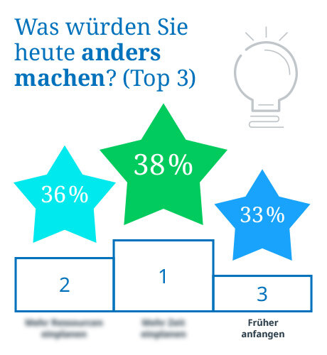 Transformationsstudie 2024